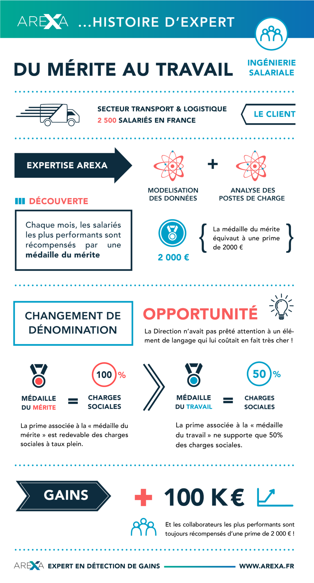 Ingénierie salariale : du mérite au travail - Arexa